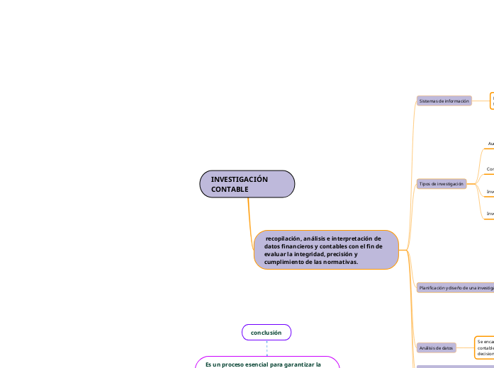 PROCESOS DE COMUNICACIÓN - Mind Map
